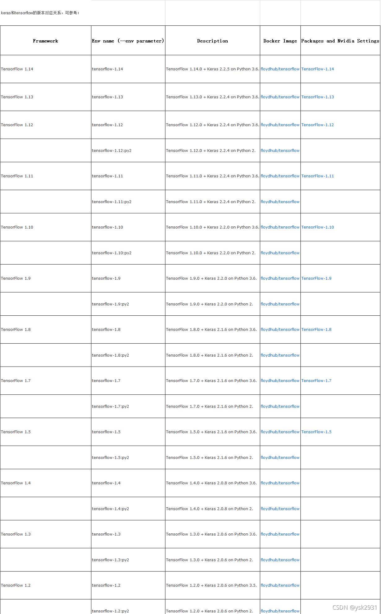 Tensorflow哪个版本tensorflow和keras版本对应关系tensorflow Keras的版本关系 Csdn博客 7999