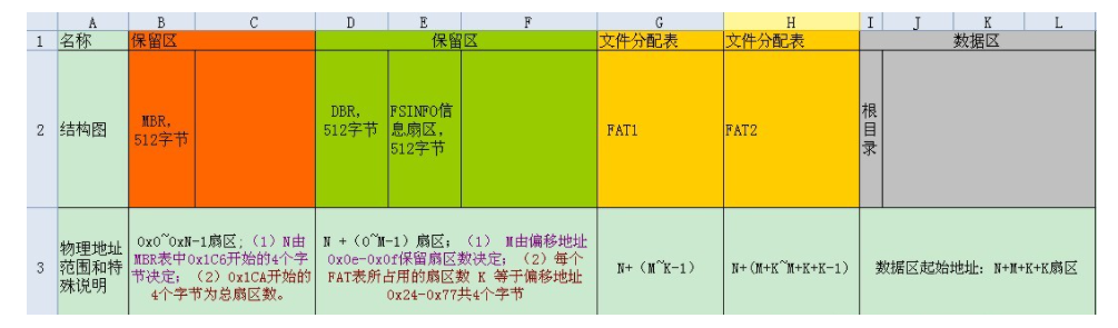 FAT文件系统介绍以及FatFs的移植_load partition offset in the mbr-CSDN博客