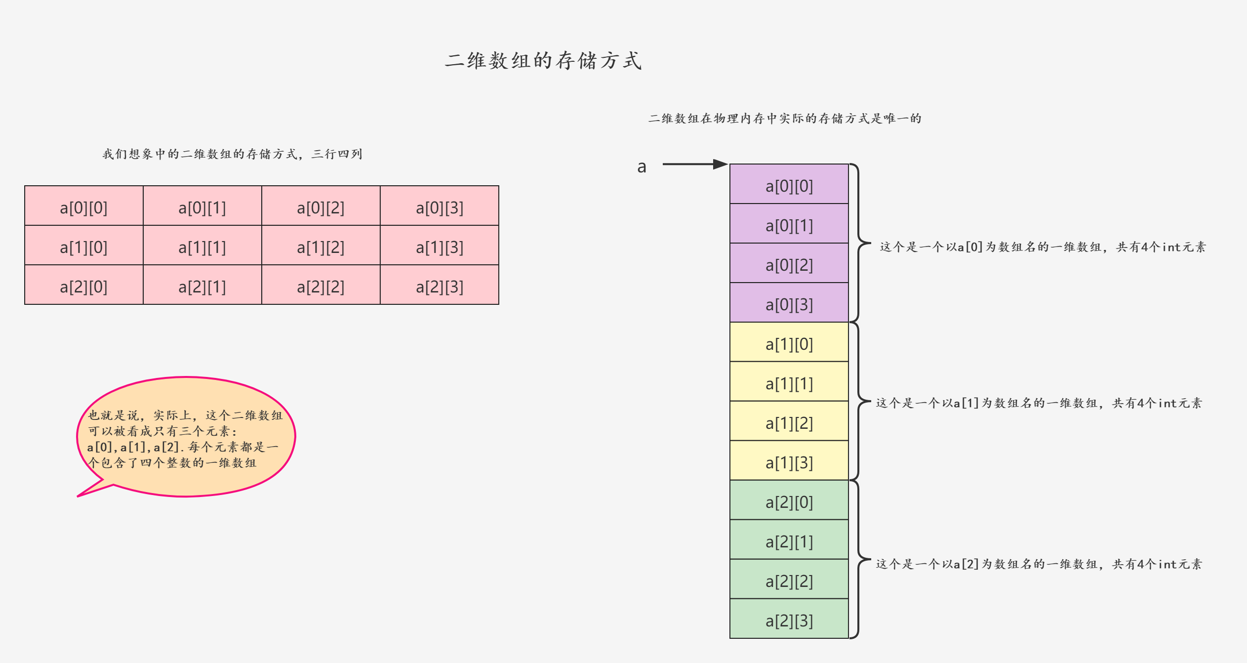指针与二维数组二维数组与指针ai J Csdn博客 3750