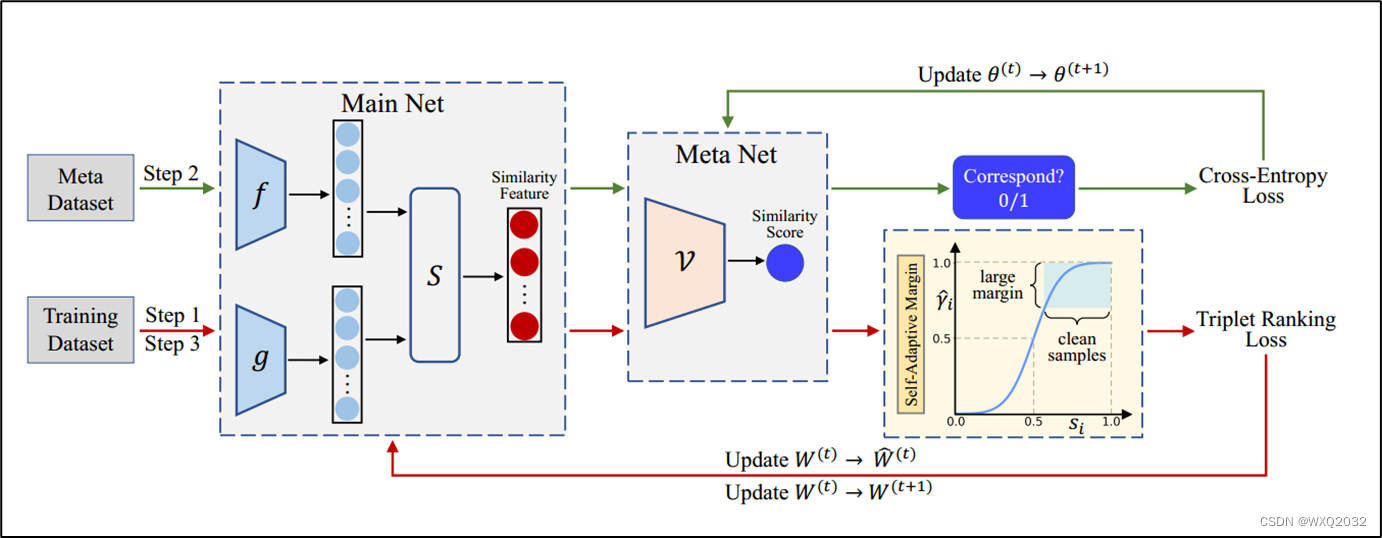 Noisy Correspondence Learning with Meta Similarity Correction -- 论文阅读笔记_noisy-correspondence ...