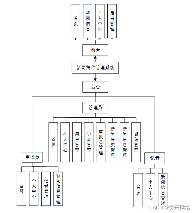 独有源码 Springboot新闻稿件管理系统9n107借鉴他人经验,找到适合自己的毕业设计开源稿件管理系统 Csdn博客 2682