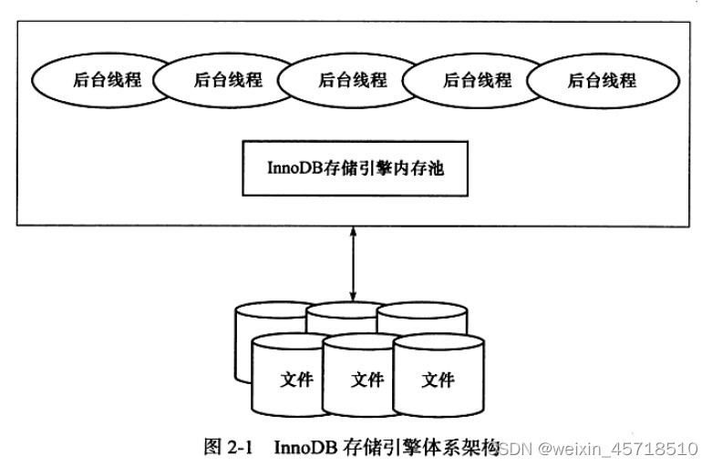 InnoDB存储引擎-CSDN博客