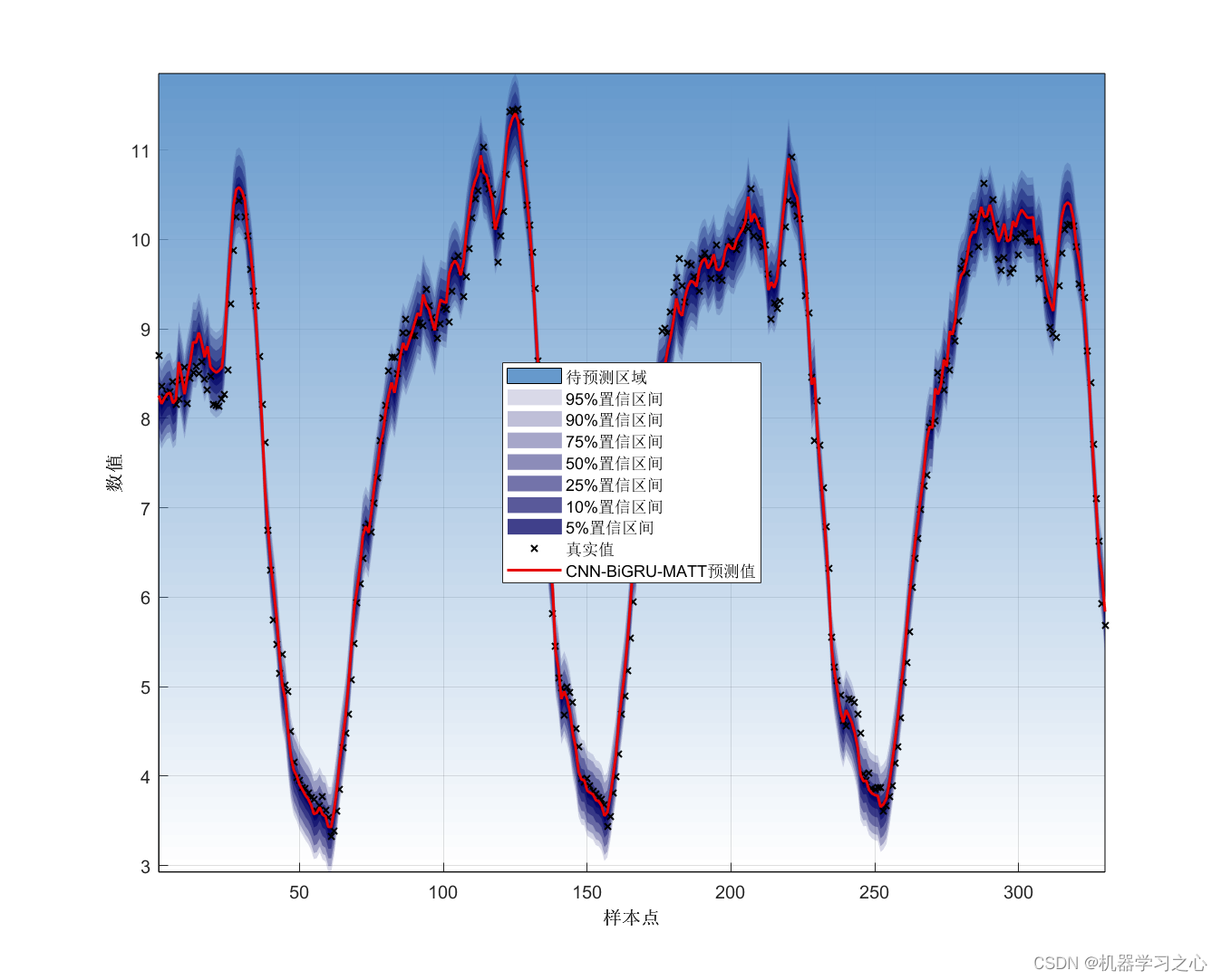 区间预测 | MATLAB实现基于CNN-BiGRU-Multihead-Attention-KDE多头注意力卷积双向门控循环单元多变量时间序列区间预测_cgo-cnn-bigru ...