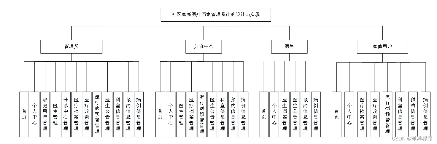 Javaphpnodejspython基于springboot的社区家庭医疗档案管理系统【2024年毕设】 Csdn博客