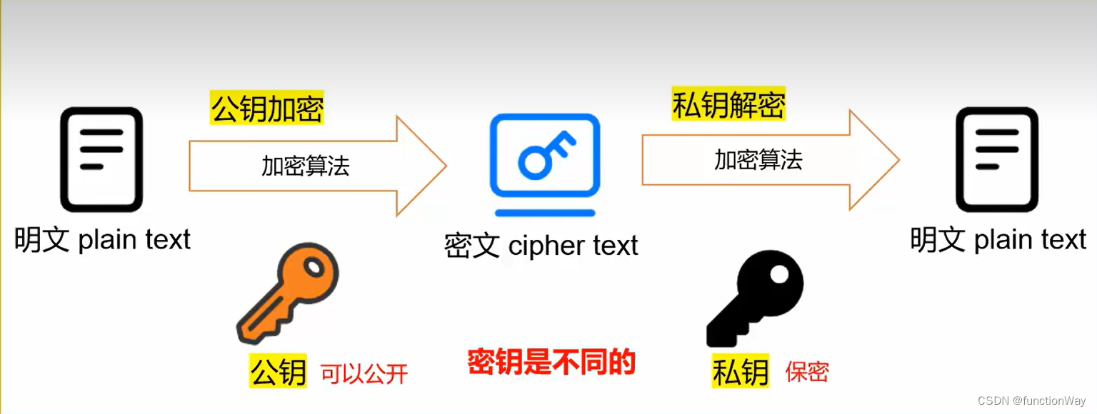 对称加密与非对称加密 对称加密算法中加密密钥可以公开 Csdn博客