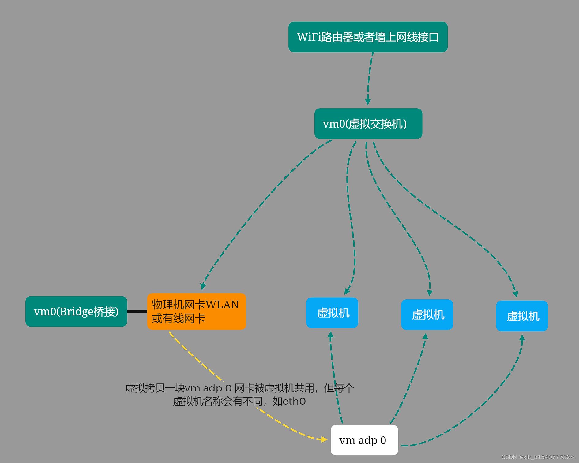 Vmware三种虚拟网络拓扑图_vmware 拓扑图标-CSDN博客