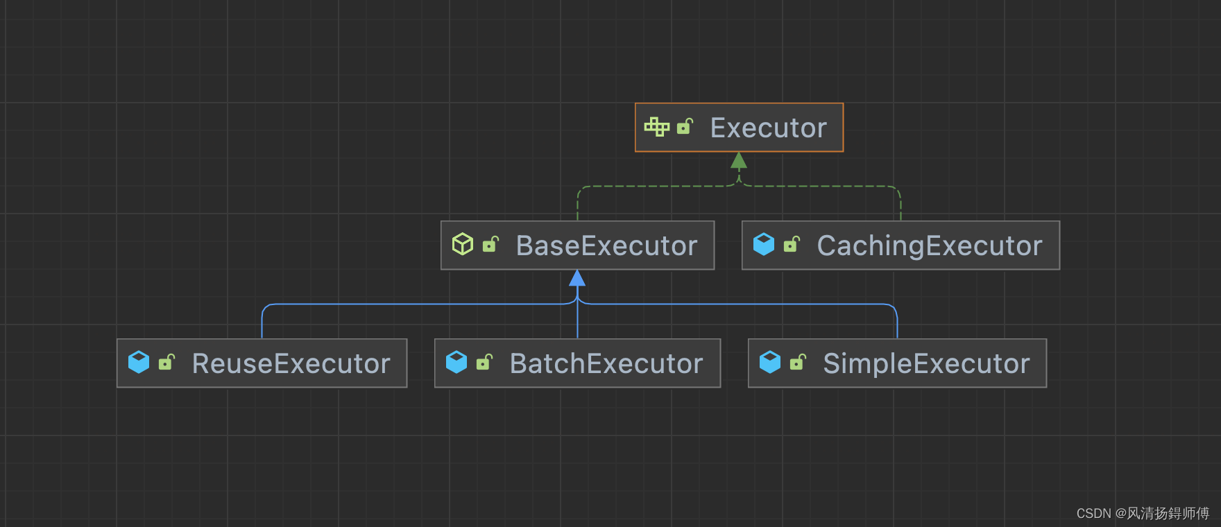 Mybatis架构总结-CSDN博客