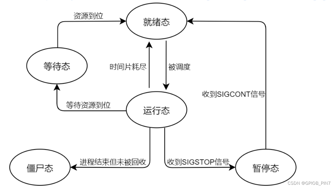Linux学习 进程(6)——进程状态与进程关系 2、父进程、子进程、进程家族有什么联系 Csdn博客