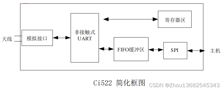 Ci522/CI523兼容替代RC522/RC520手机NFC开锁方案13.56Mhz读写器芯片-CSDN博客