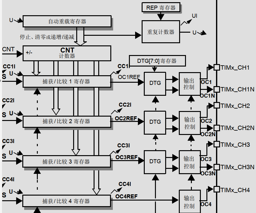 STM32 高级定时器TIM与PWM时序波形_etrf 波形图-CSDN博客