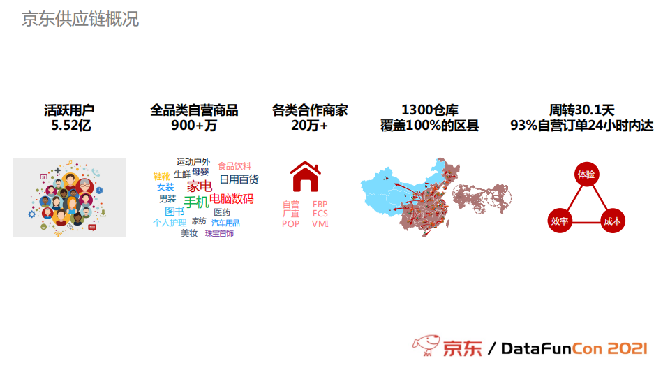 AI驱动的京东端到端补货技术建设实践_简单智能补货算法-CSDN博客