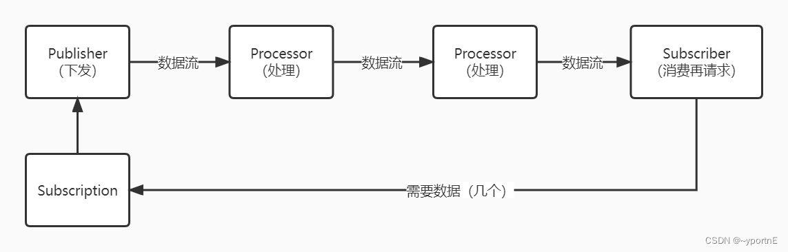 反应式流 Java 9 Flow实战_java flow-CSDN博客