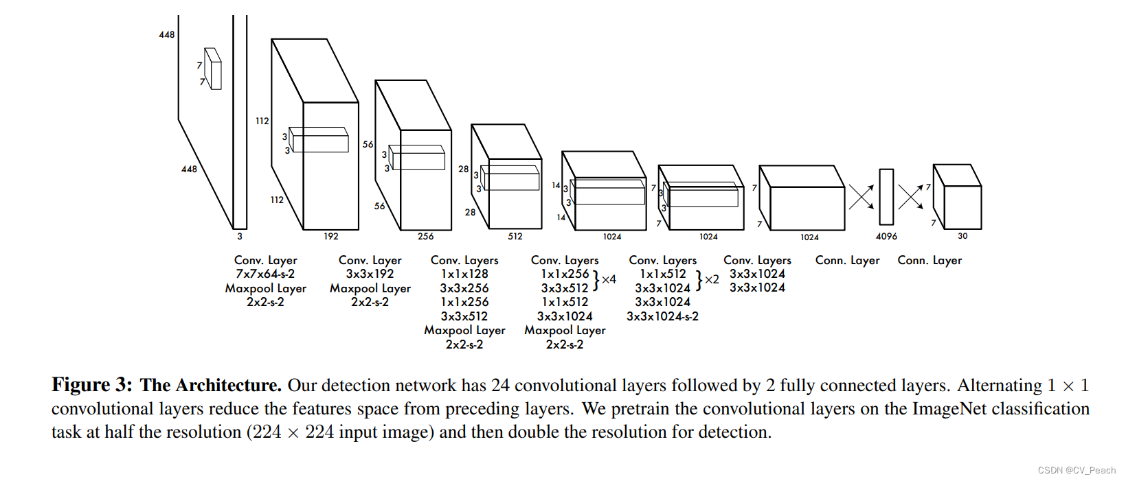 Yolov1模型——pytorch实现_yolo1 pytorch代码-CSDN博客