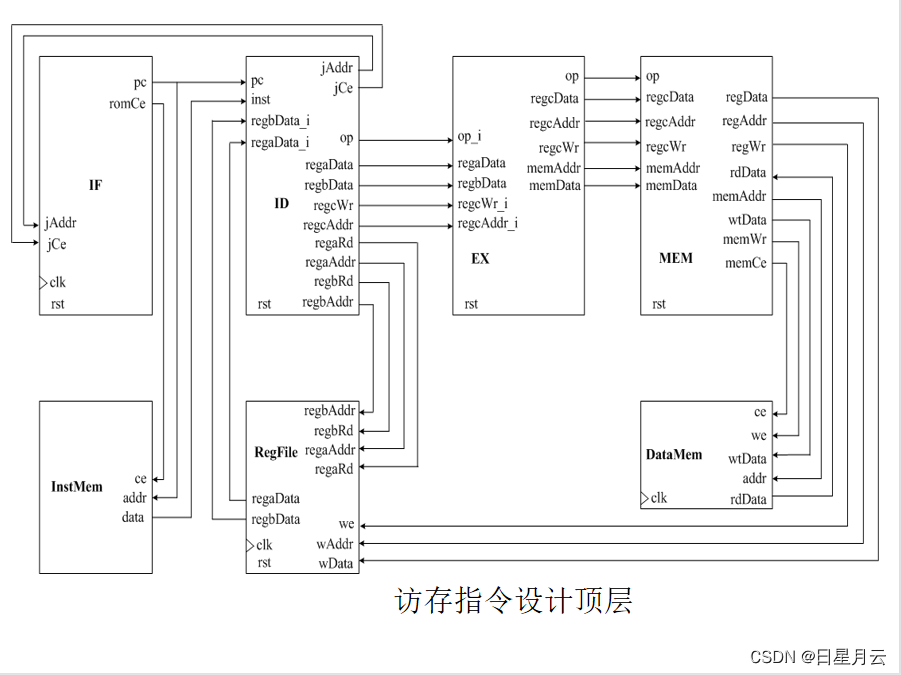 单周期 开发过程【fpga模型机课程设计】单周期模型机设计波形图 Csdn博客 