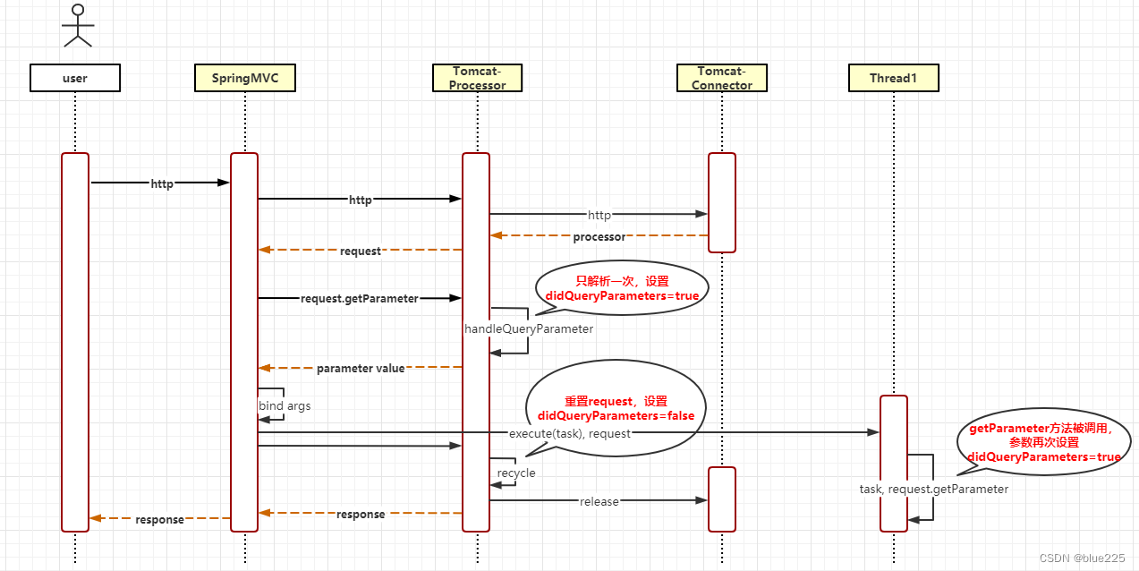 【问题】springboot之get请求参数偶发性丢失问题请求参数丢失 Csdn博客