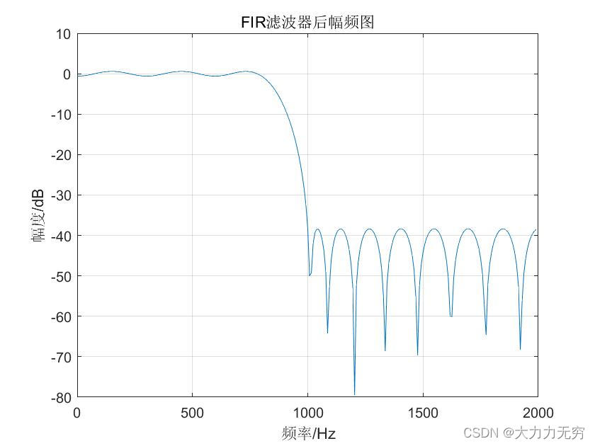 基于等波纹最佳逼近法的fir数字带通滤波器_等纹波法设计fir滤波器-CSDN博客