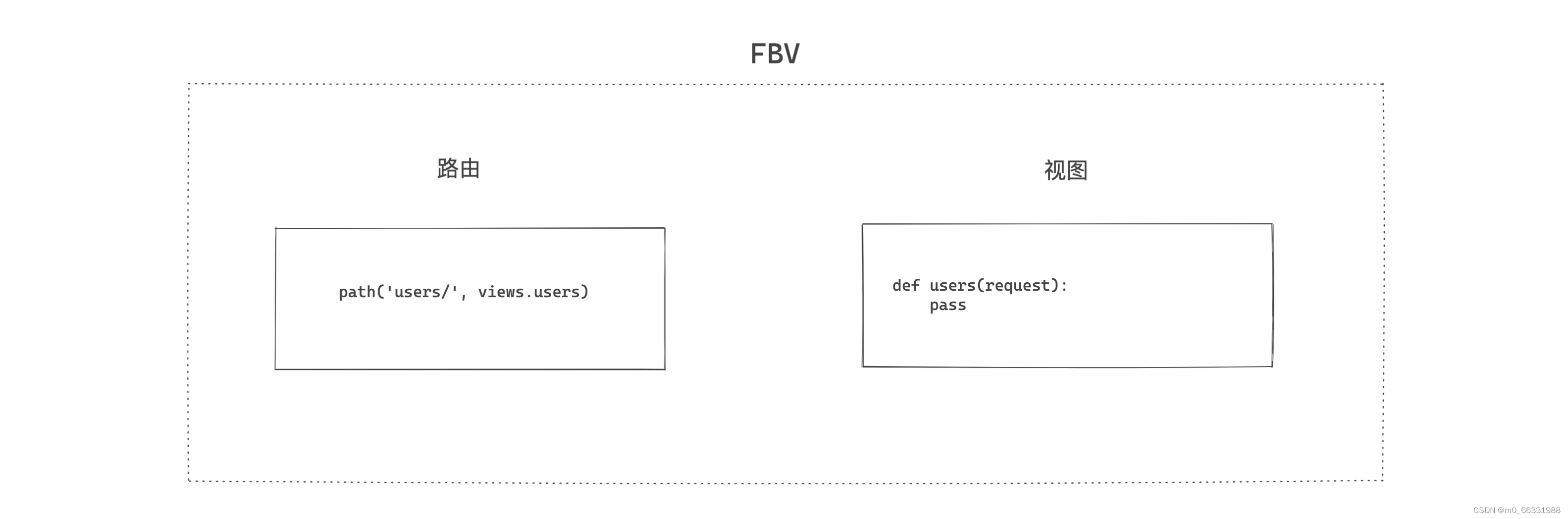 Django的FBV和CBV-CSDN博客