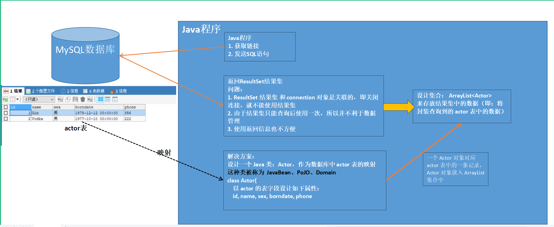 Python成神之路 Jdbc——apache Dbutils