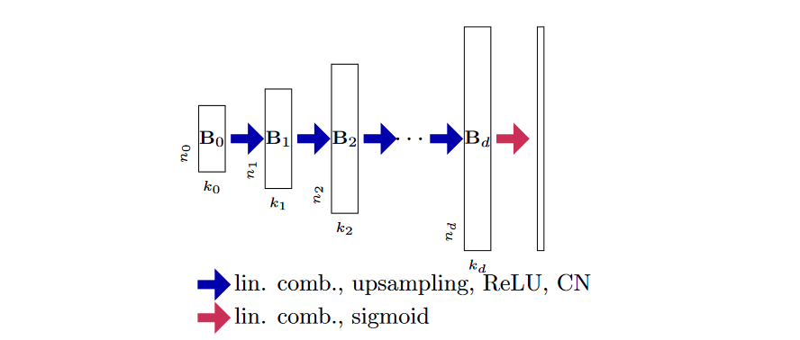 DIP:《Deep Decoder: Concise Image Representation from Untrained Non ...