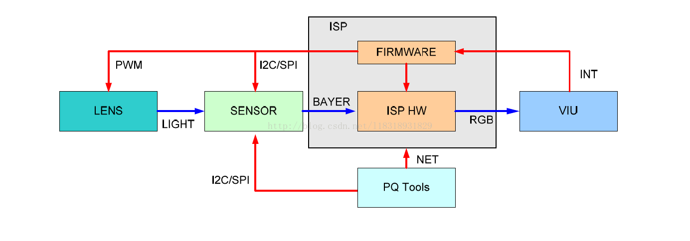 ISP 的综述总结_内置isp 各模块寄存器的配置-CSDN博客