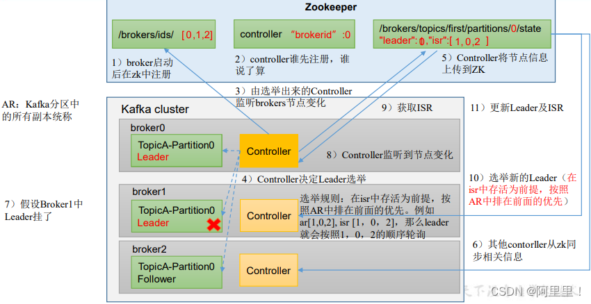 大数据技术之kafka尚硅谷kafka文档 Csdn博客
