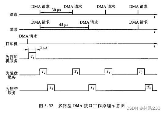 计算机组成原理——输入输出设备（Input Output Equip-ment）_计算机组成原理输入输出-CSDN博客