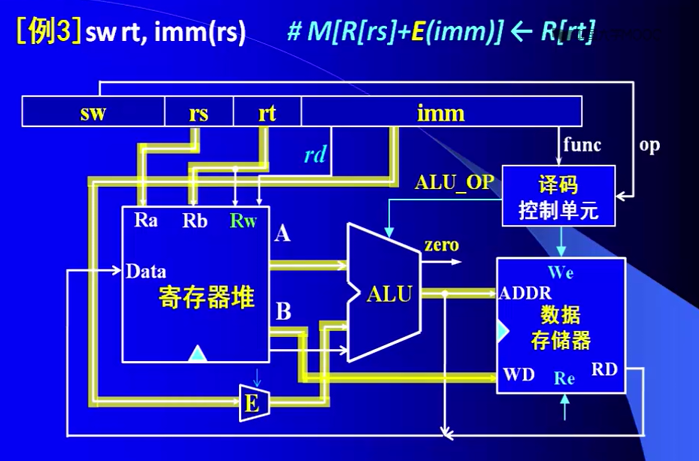 MIPS32-单周期数据通路设计_增加i型运算指令-CSDN博客
