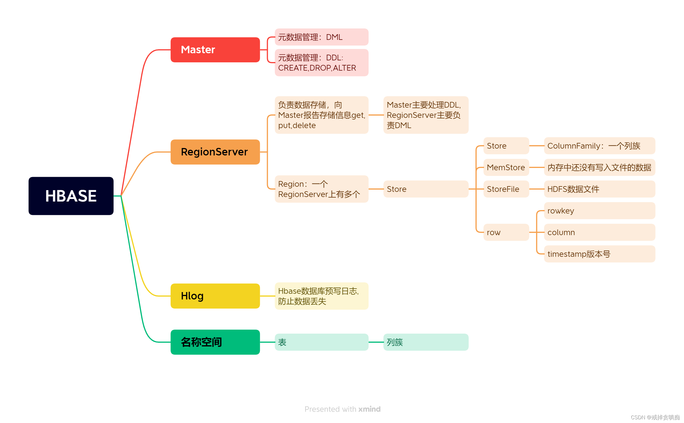 8.Hbase架构图解_hbase体系架构图-CSDN博客
