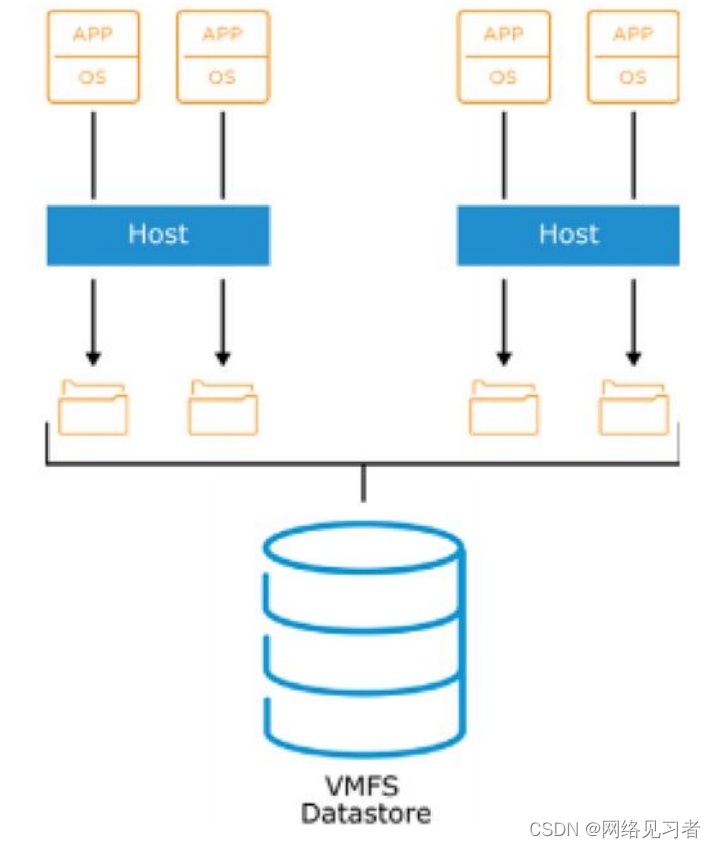 vSphere数据存储的理解_vmfs5和vmfs6区别_网络见习者的博客-CSDN博客
