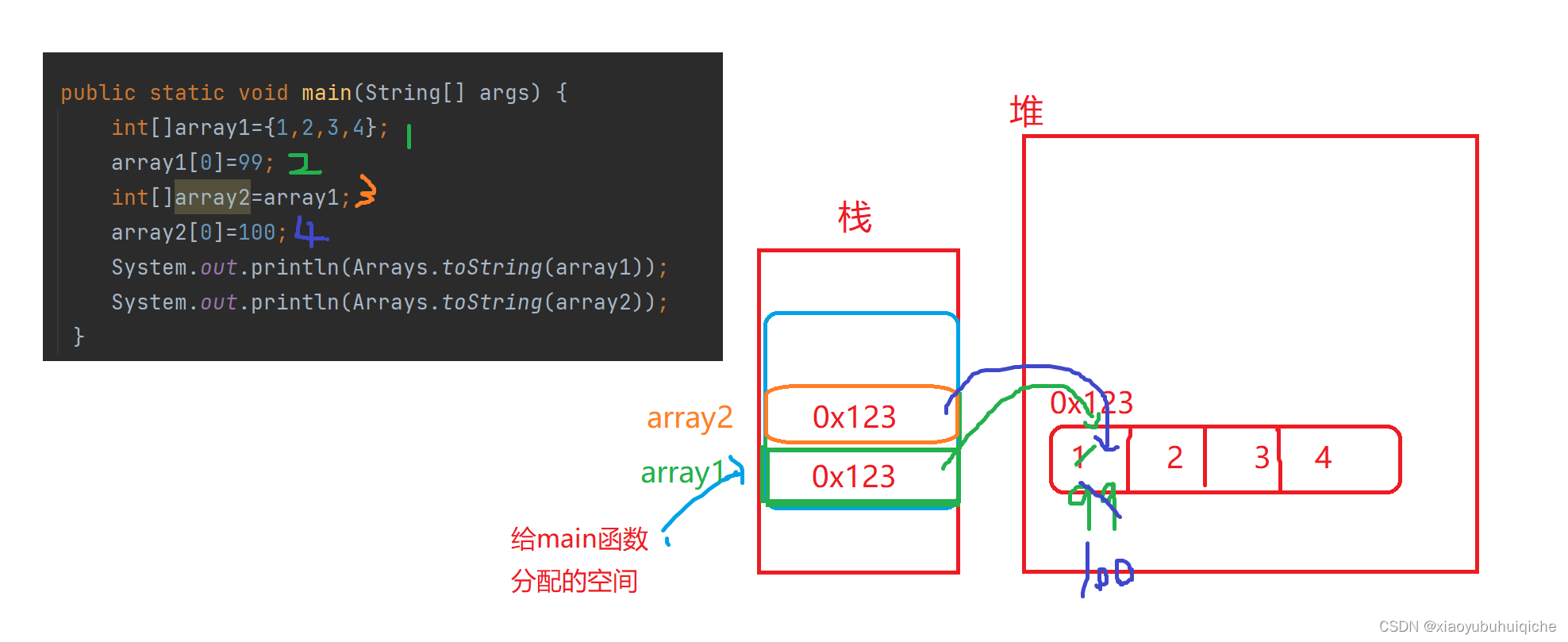 《java练级之路》之数组为什么叫引用类型_int[][]为什么属于引用数据类型-CSDN博客