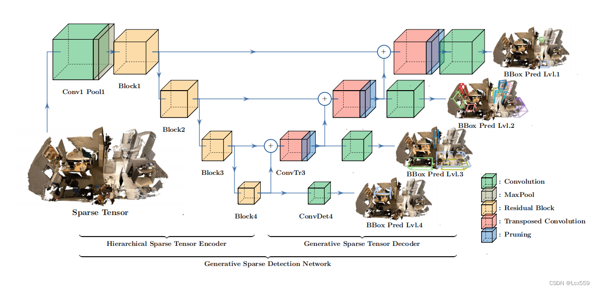 Generative Sparse Detection Networks for 3D Single-shot Object Detection稀疏检测网络（GSDN）-CSDN博客