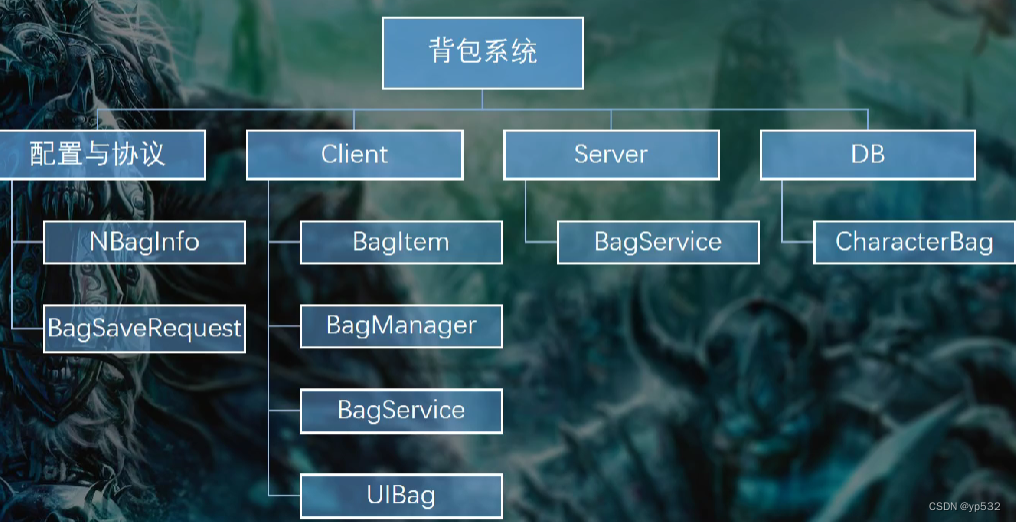 【unity Mmo框架学习笔记六】unity Mmo教程 Csdn博客 5900