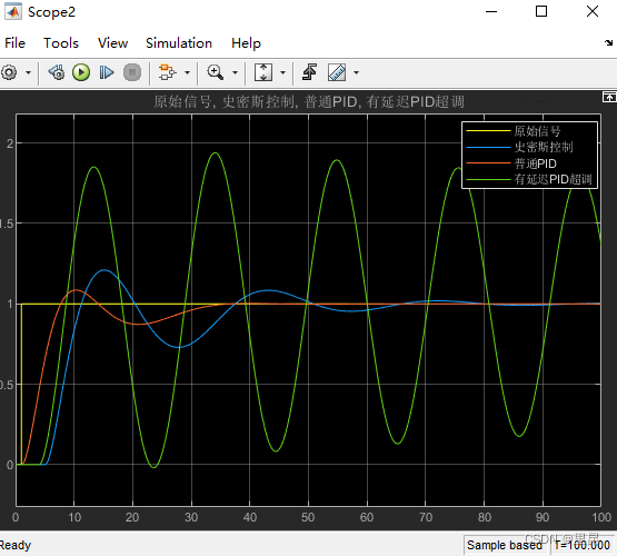 Simulink实现史密斯预估器（Smith predictor）的效果-CSDN博客