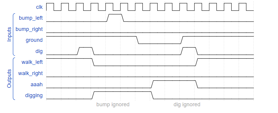 HDLBits(十)学习笔记——有限状态机（FSM1 - Lemmings4）-CSDN博客