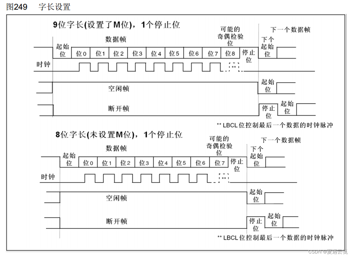 串口uart帧格式详解串口协议帧 Csdn博客 