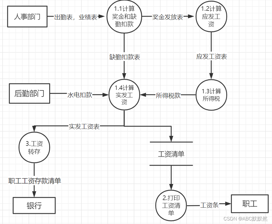 实验一 结构化分析软件工程1、请用数据流图描绘工资计算系统的数据流图该系统包含如下功能 1计算工资根 Csdn博客