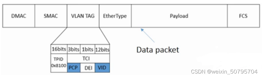 流量的优先级_cfi和dei-CSDN博客