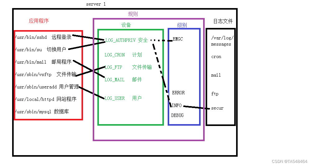Linux：日志系统rsyslog和日志轮转logrotate_rsyslogd-CSDN博客