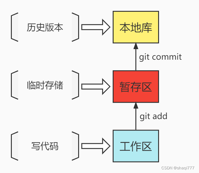 Git与VCS_git vcs_shaqi777的博客-CSDN博客