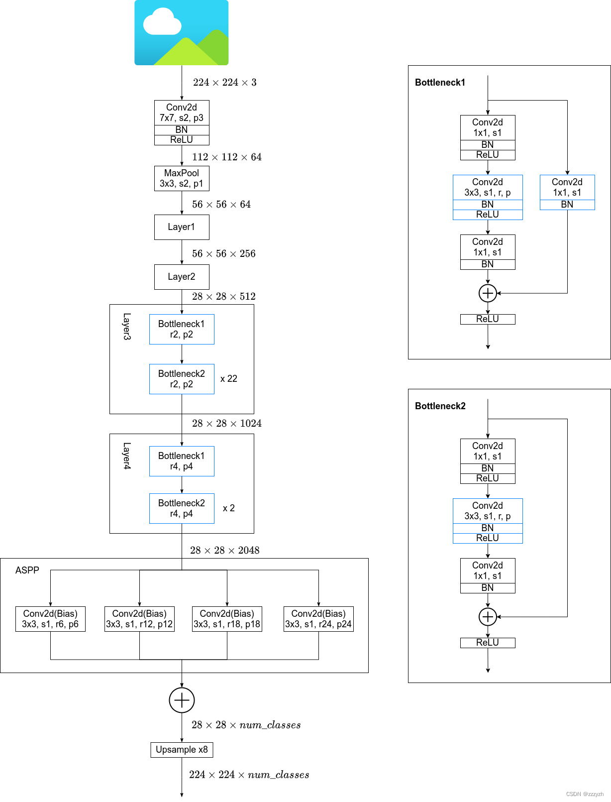 SS-Model【3】：DeepLabv2-CSDN博客
