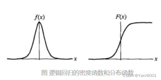 机器学习之logistic回归 Logistic 函数 最大值 中点 Csdn博客