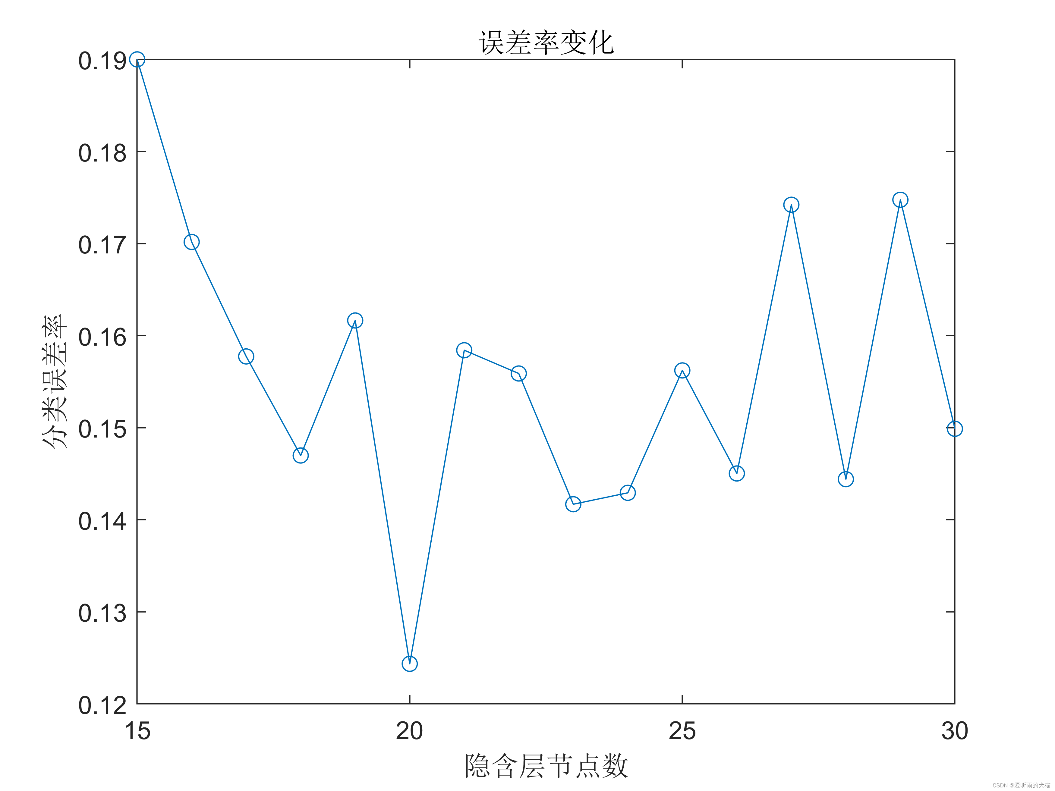 Bp神经网络分类以及对算法进行改进—matlab实现bp神经网络 多分类matlab Csdn博客