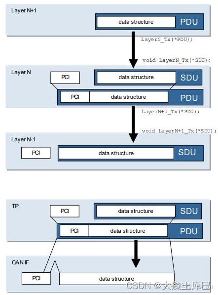 Autosar - 【6 AUTOSAR中的I-PDU】_autosar i-pdu-CSDN博客