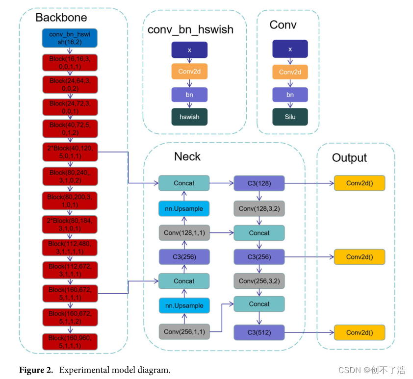 YOLO系列改进论文阅读_yolov5国外研究成果-CSDN博客