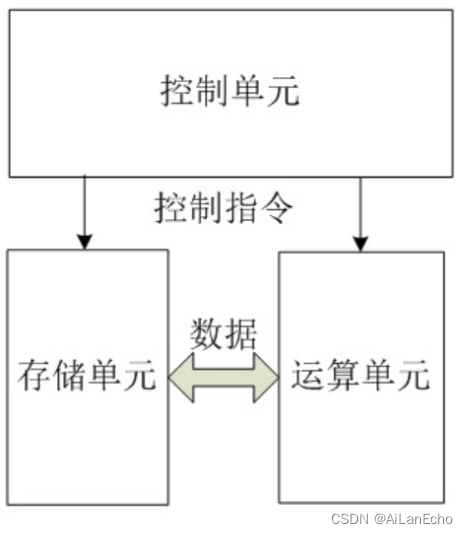 处理器架构cpu架构及指令集指令集与处理器架构 Csdn博客
