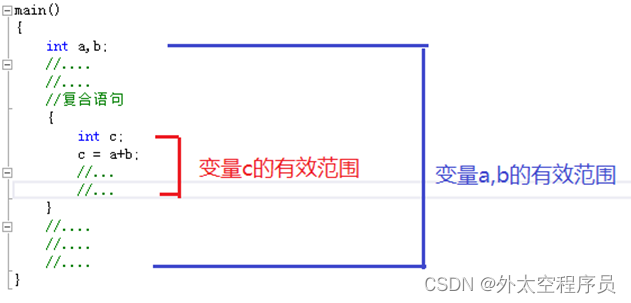C语言 局部变量和全局变量如何把局部变量的值给全局使用 Csdn博客