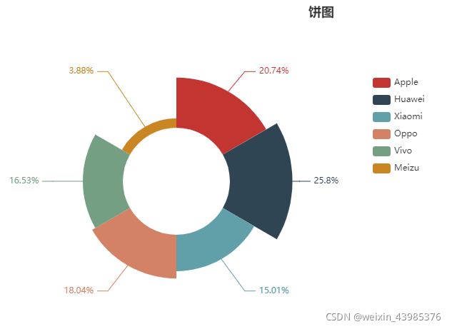 Pyecharts 饼图绘制pyecharts绘制饼图 Csdn博客