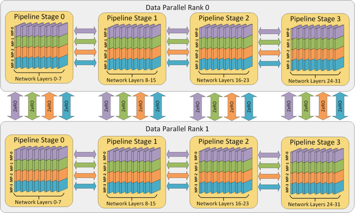 DeepSpeed超大规模模型训练工具_deepspeed 模型并行-CSDN博客