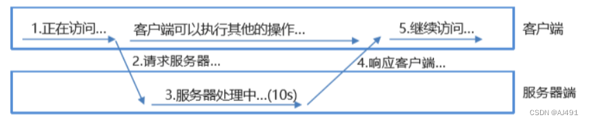 Ajax学习笔记——引入与概述axaj 引入 Csdn博客