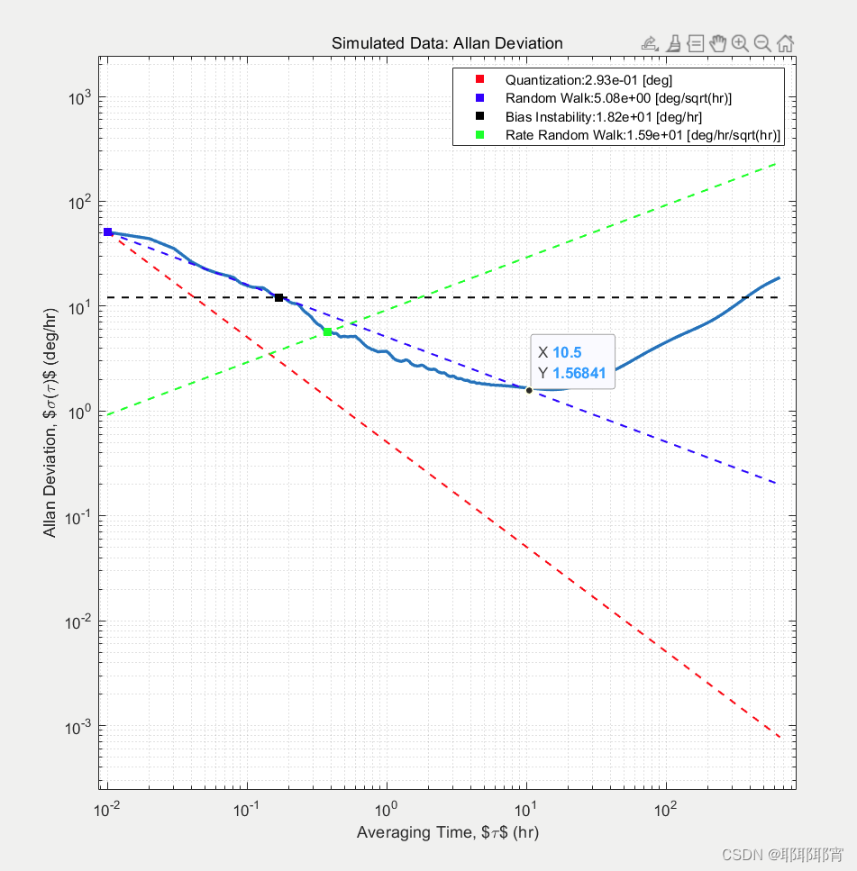 Allan方差读图分析IMU误差指标_all方差分析和使用要点-CSDN博客